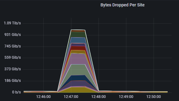 How We Halted A 1Tbps DDoS Attack For Our FiveM Clients